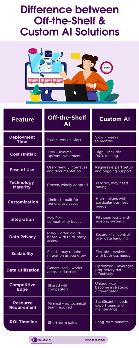 Custom AI vs Off-the-Shelf: What’s Best for You?
