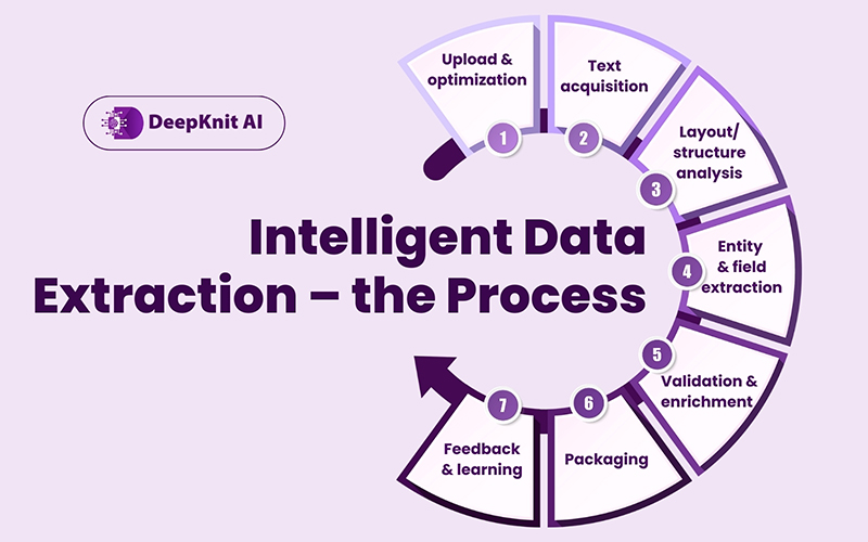 Intelligent Data Extraction with AI Explained