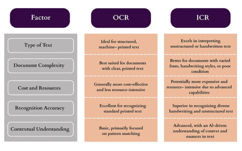 ICR vs OCR: Which one best fits your business?